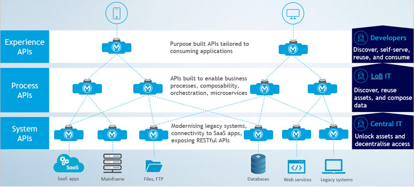 Cost-benefit comparison: API-led integration vs Point-to-point