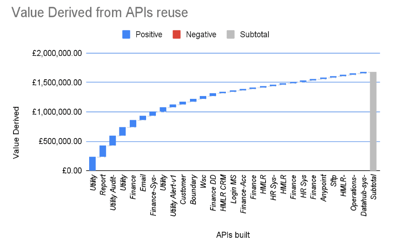 Cost-benefit comparison: API-led integration vs Point-to-point