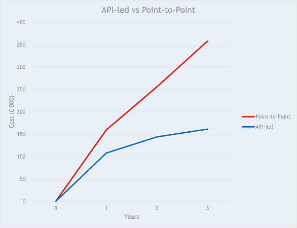 Cost-benefit comparison: API-led integration vs Point-to-point