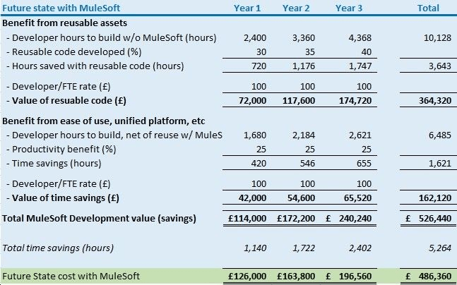Cost-benefit comparison: API-led integration vs Point-to-point