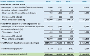 Cost-benefit comparison: API-led integration vs Point-to-point