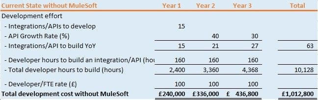 Cost-benefit comparison: API-led integration vs Point-to-point