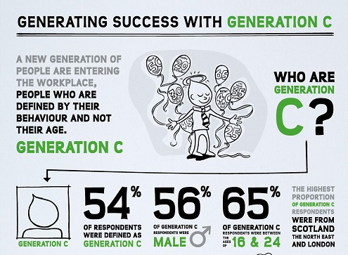 Generating Success with Generation C | Infomentum