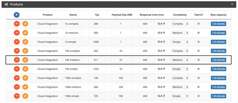 MuleSoft pricing, licensing, subscriptions | Infomentum
